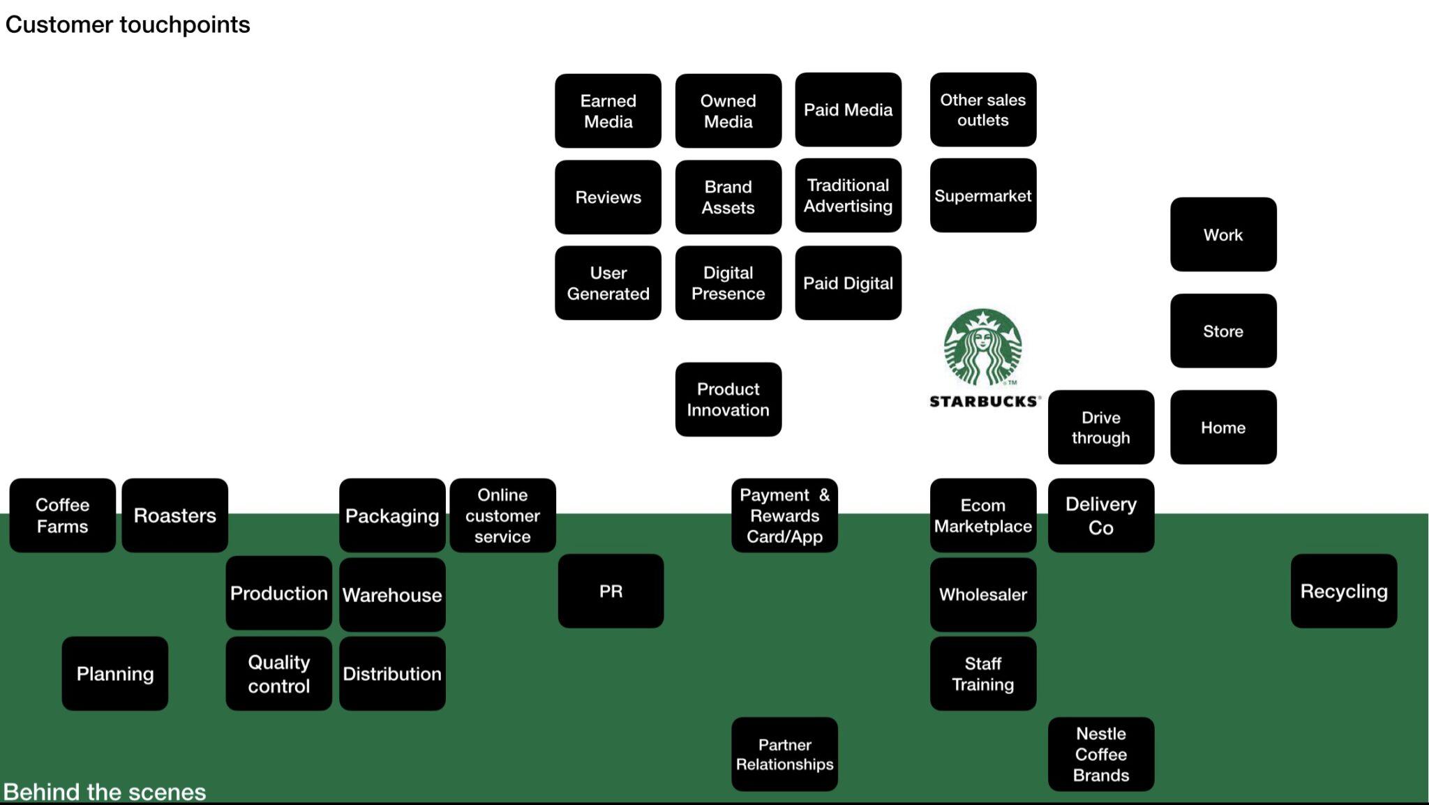 Exploring the world of Starbucks – Digital Jobs To Be Done
