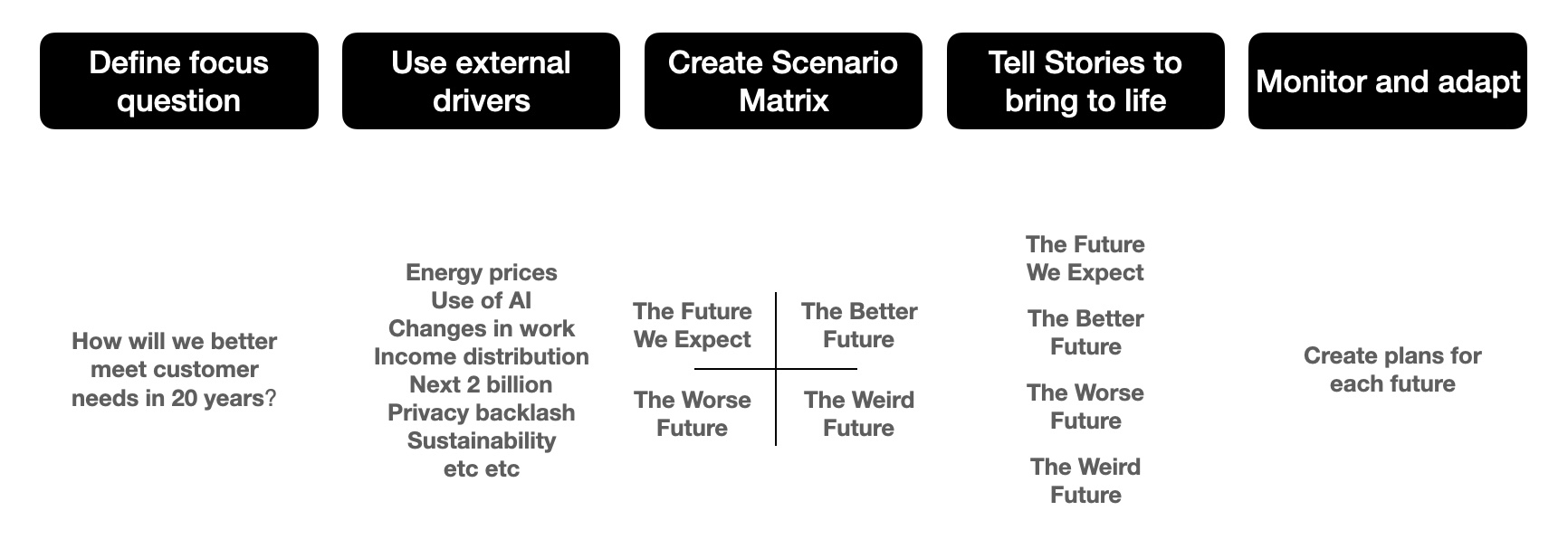 Building future scenarios and worlds – Digital Jobs To Be Done