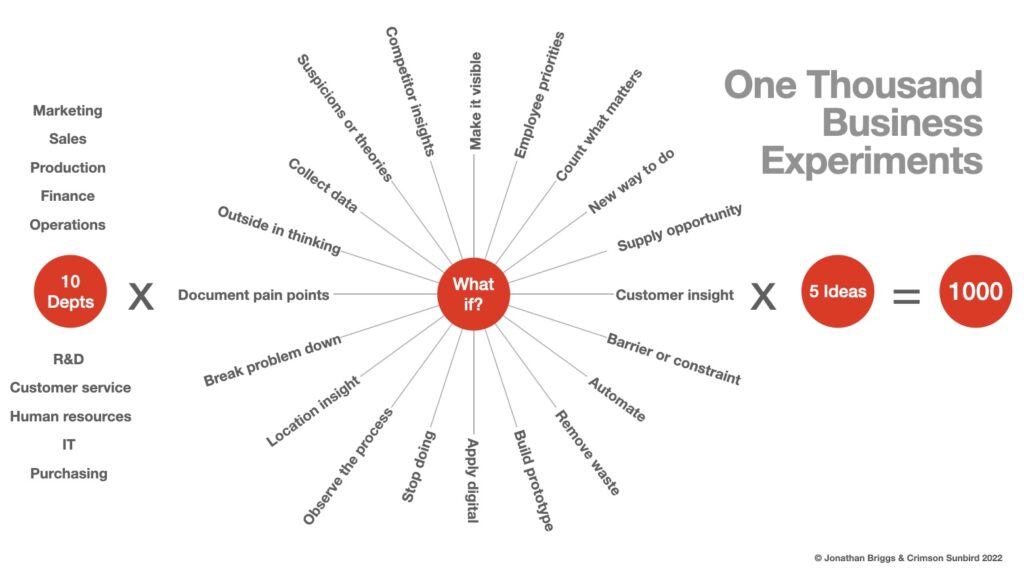 Designing one thousand business experiments – Digital Jobs To Be Done