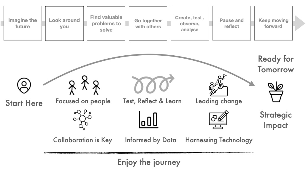 Steps to the future – Digital Jobs To Be Done