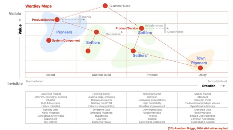 Exploring future strategy with Wardley Maps – Digital Jobs To Be Done